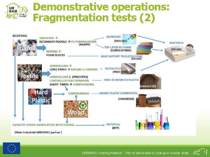 URBANREC training material Fragmentation of bulky waste Reminder