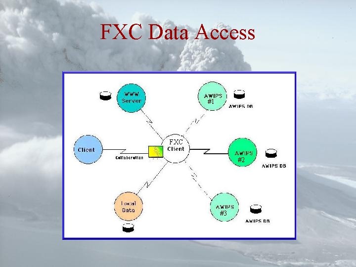 FXC FXCollaborateConnect Forecast Systems Laboratory Boulder CO FXC