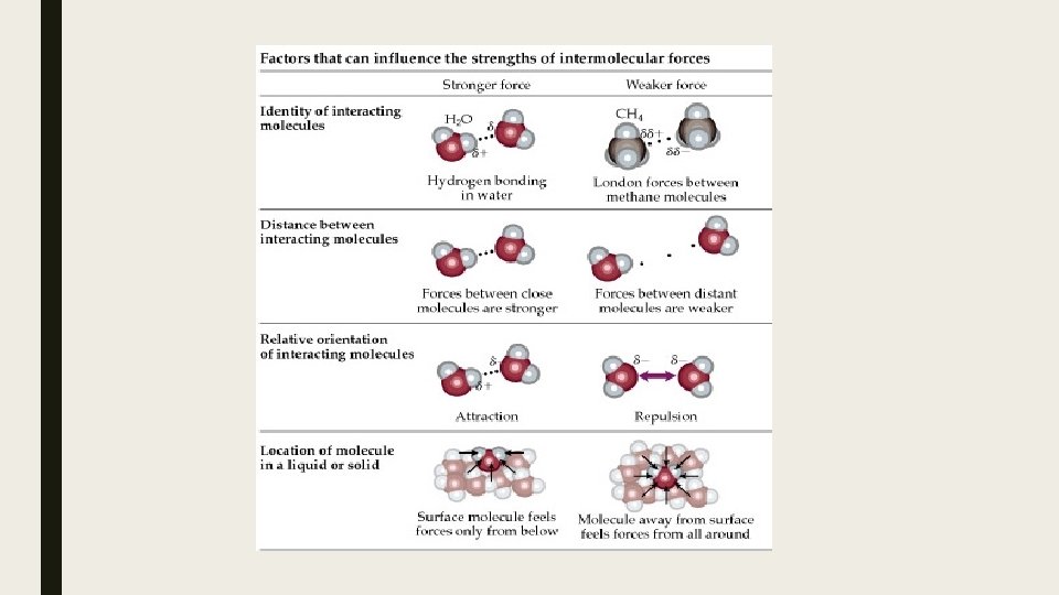 POLARITY OF MOLECULES AND INTERMOLECULAR FORCES There are