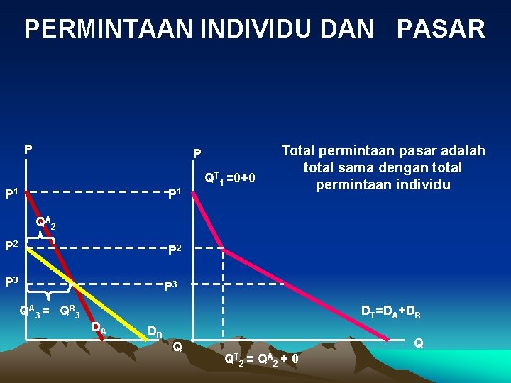 PASAR Pasar adalah interaksi permintaan dengan penawaran Mekanisme