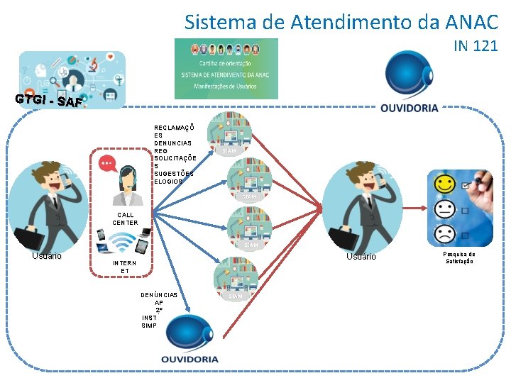 Sistema de Atendimento da ANAC IN 121 GTGI