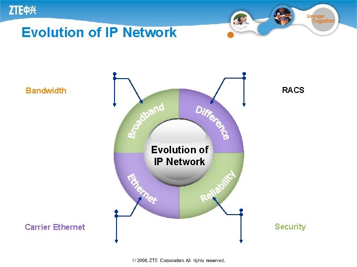 Evolution of IP Network RACS 100 G Evolution