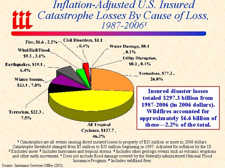 Economic Sustainability the Financing of Catastrophe Risk Hurricane