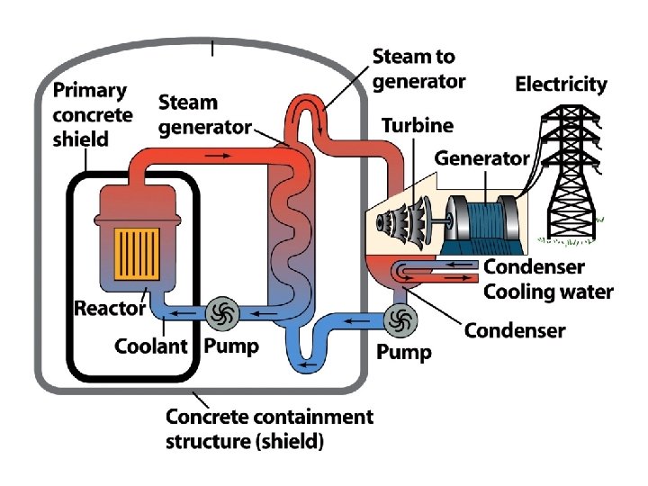Chapter 20 Nuclear Energy and the Environment Nuclear