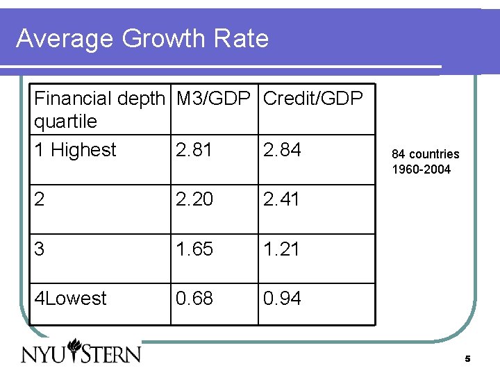 The Evolution of the Finance Growth Nexus Paul
