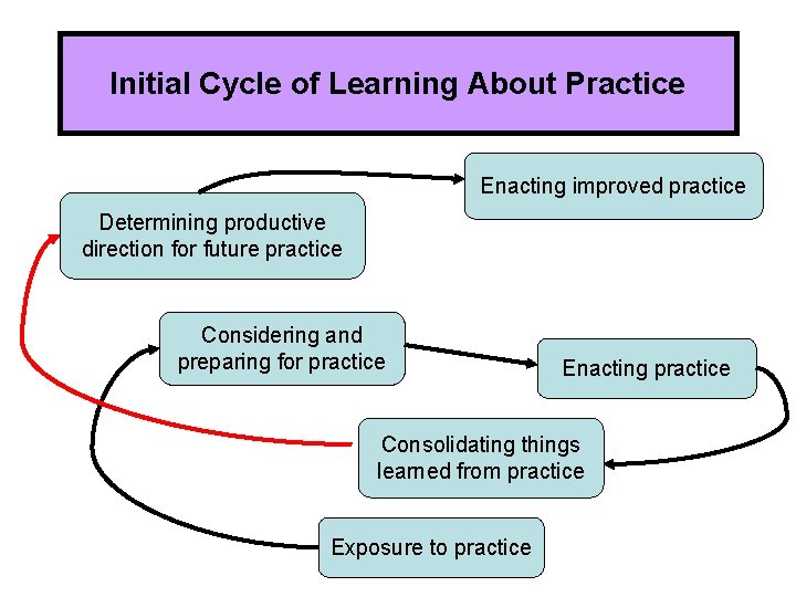 Overview Share practice from miniproblems Introduction to base