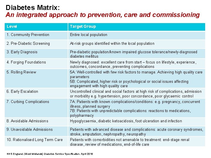 Management of Diabetes to Prevent Complications and Costs