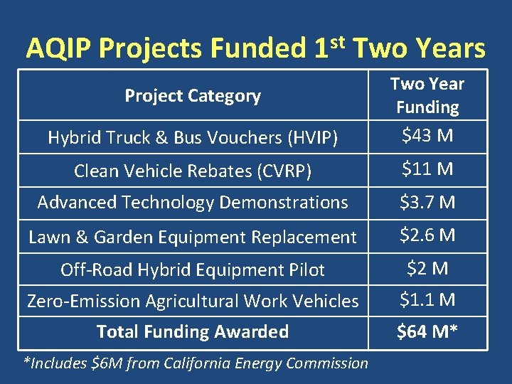 AB 118 Air Quality Improvement Program AQIP Proposed