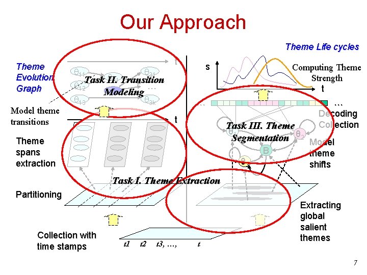 Discovering Evolutionary Theme Patterns from Text An Exploration