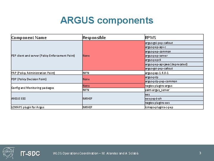 ARGUS support Maria Alandes Andrea Sciab ITSDC On