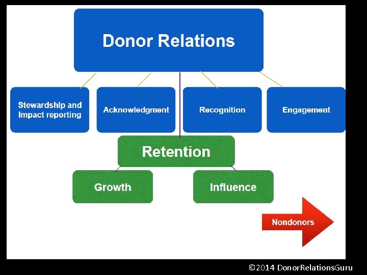 Donor Retention through Donor Relations Lynne M Wester