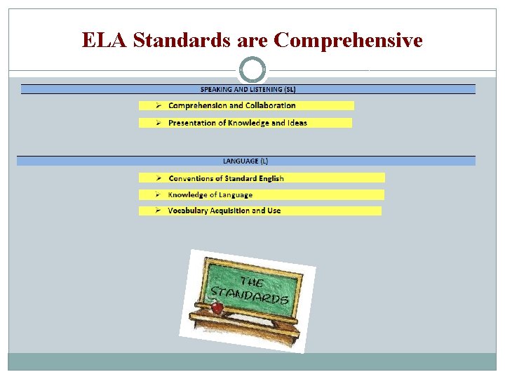 ELAMath Performance Standards ELA Standards are Comprehensive ELA