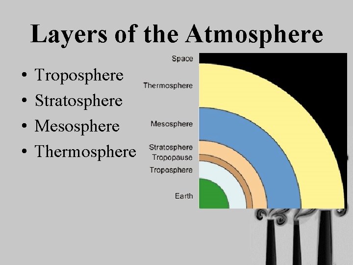 Air Pollution Layers of the Atmosphere Troposphere Stratosphere