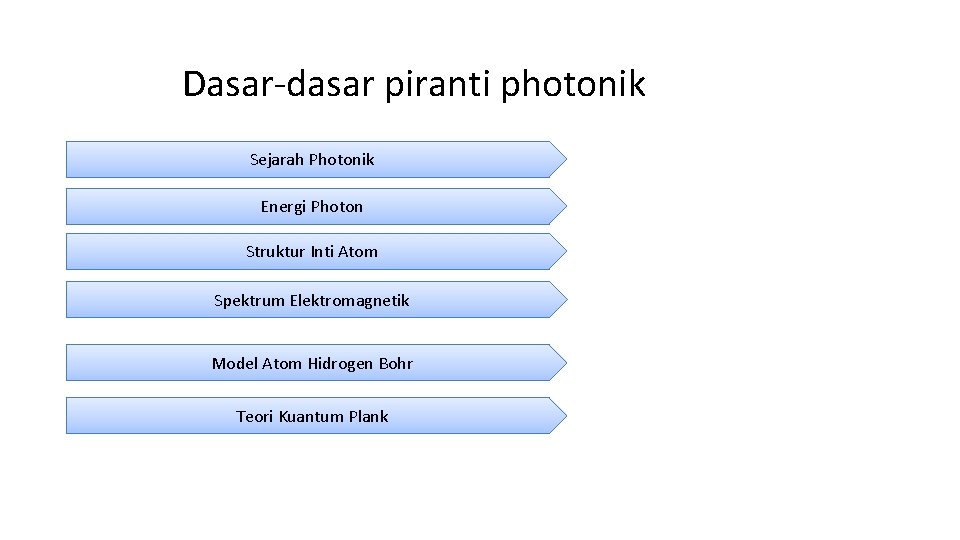 Dasardasar piranti photonik Sejarah Photonik Energi Photon Struktur