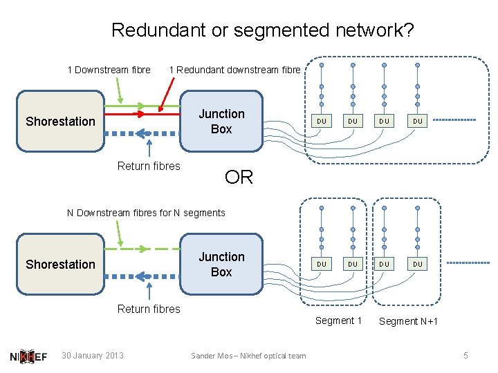 Global overview of the Optical Network for KM