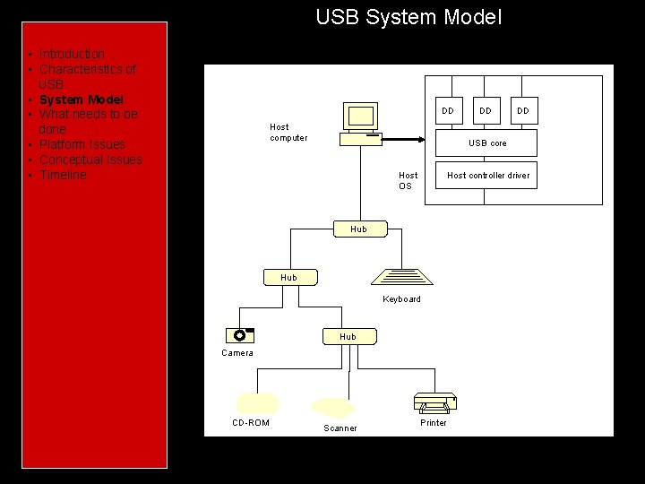 Introduction Characteristics of USB Introduction System Model ...