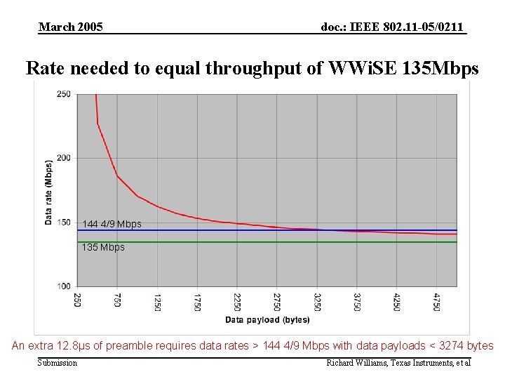 March 2005 doc IEEE 802 11 050211 Beamforming