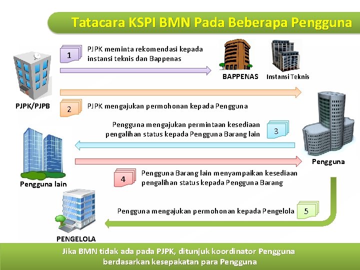 PEMANFAATAN BARANG MILIK NEGARA DALAM RANGKA PENYEDIAAN INFRASTRUKTUR