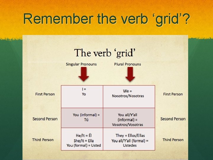Conjugation 101 Connecting to English Verb tense is