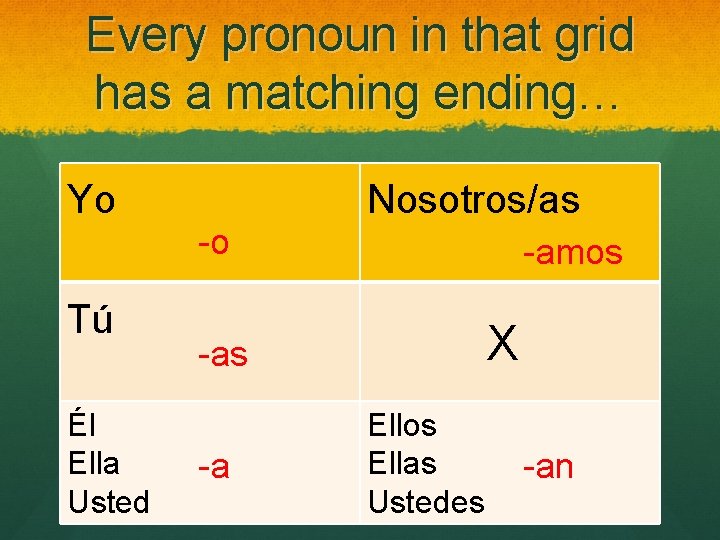Conjugation 101 Connecting to English Verb tense is