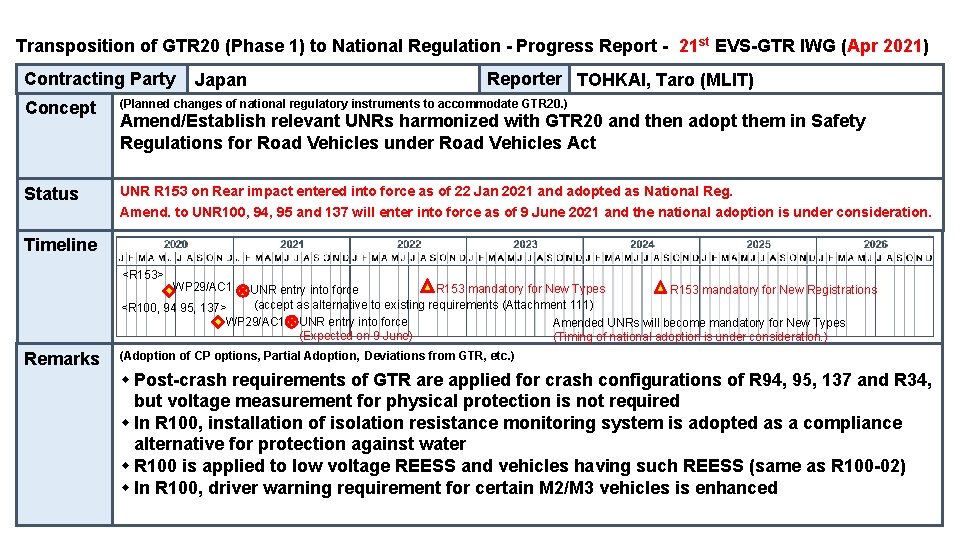 Transposition of GTR 20 Phase 1 to National