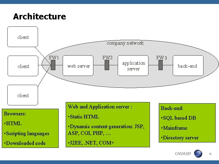 How to Build Secure Web Applications Frank Piessens