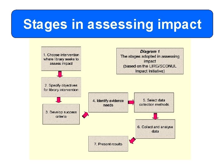What difference does your library make to teaching
