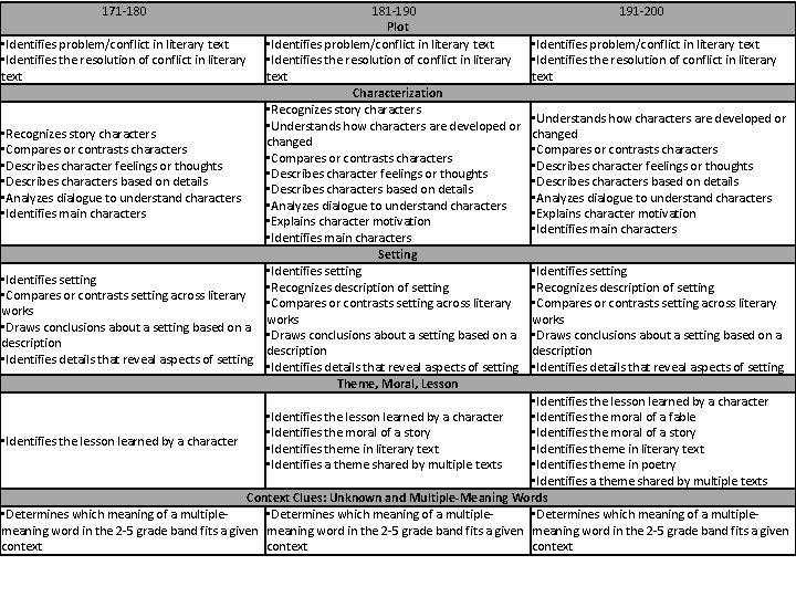 Literature Key Ideas and Details 141 150 151
