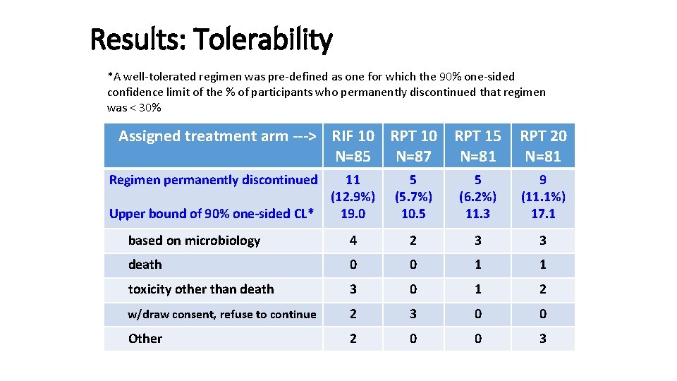 Tuberculosis Trials Consortium Study 31 AIDS Clinical Trials