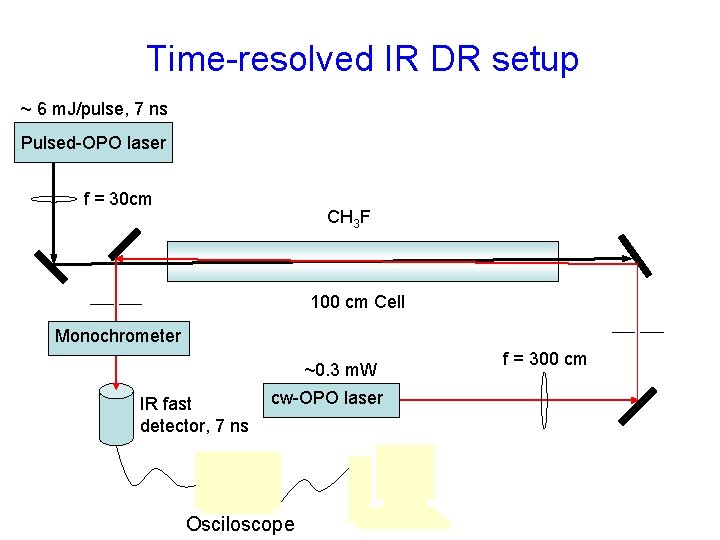 Timeresolved IRIR double resonance for the n 4