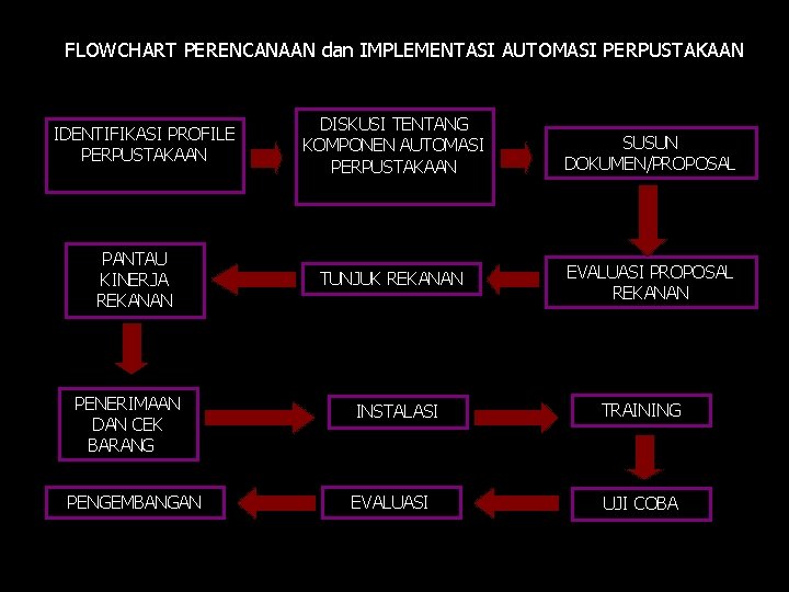 FLOWCHART PERENCANAAN dan IMPLEMENTASI AUTOMASI PERPUSTAKAAN ...