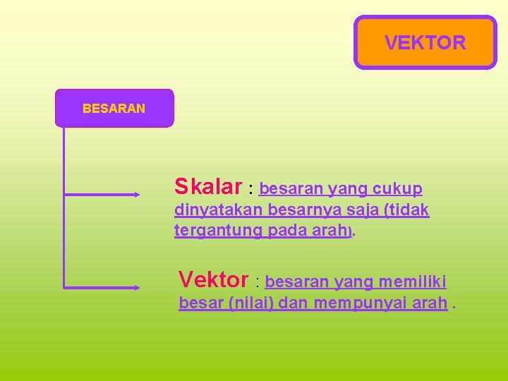 VEKTOR VEKTOR BESARAN Skalar besaran yang cukup dinyatakan