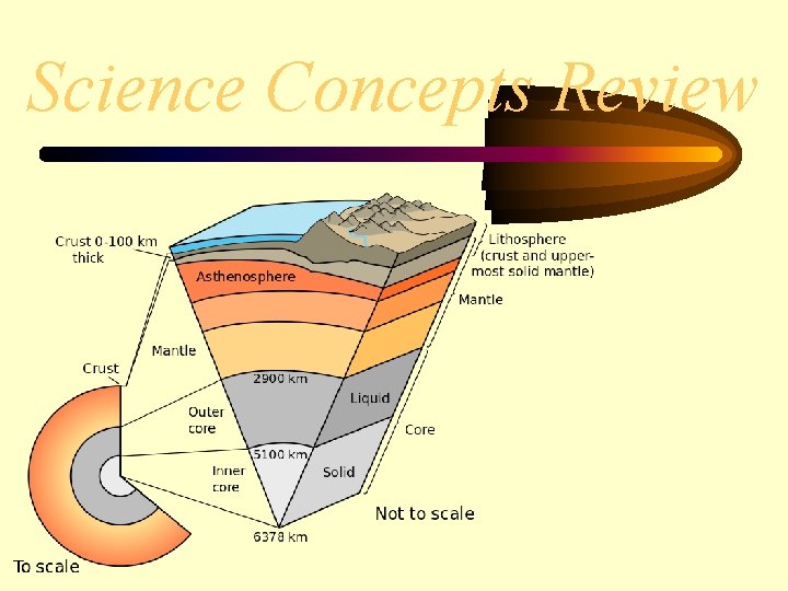 Science Concepts Review Science Concepts Review What is