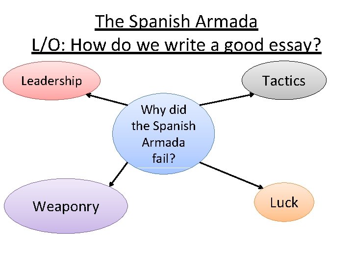The Spanish Armada LO How do we write