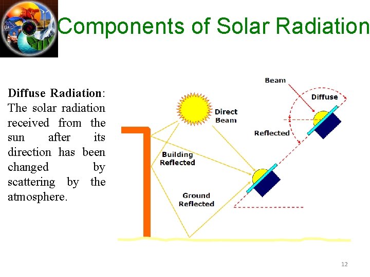 Lecture Contents Introduction to Solar Energy Potential Nature