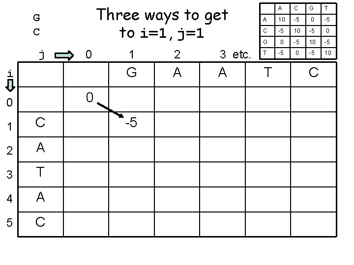 Sequence comparison Dynamic programming Genome 559 Introduction to