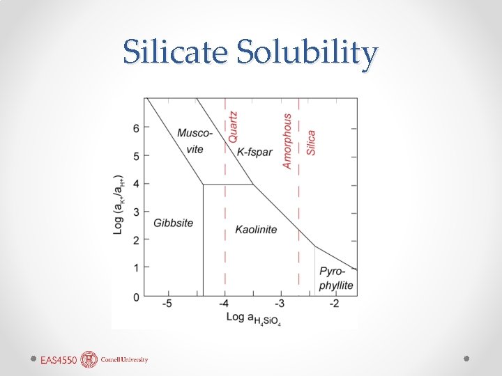 Solubility cont Mineral Surfaces Reactions Lecture 23 Solubility