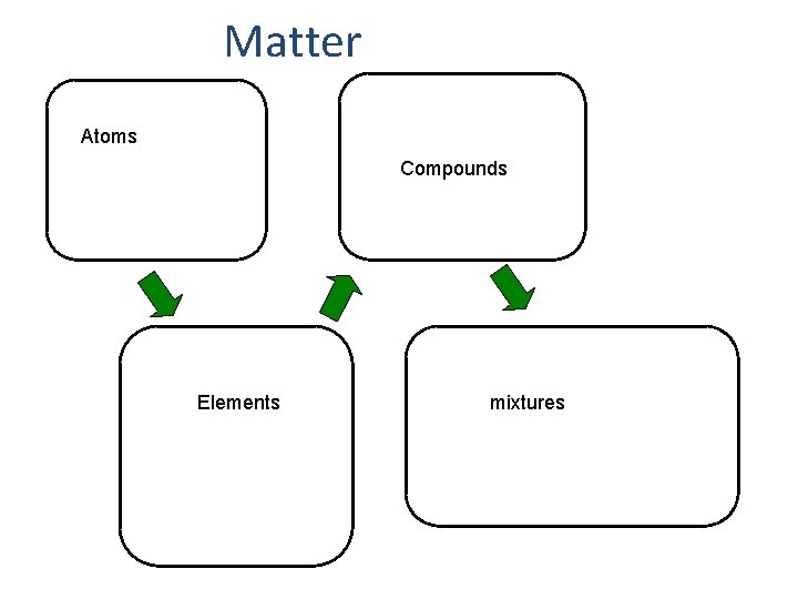 Matter Atoms Compounds Elements mixtures Matter matters Compounds