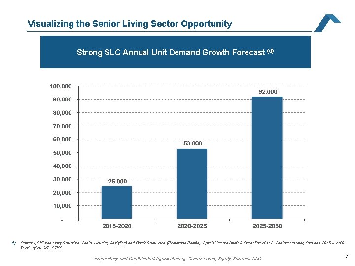 Visualizing the Senior Living Sector Opportunity A 35