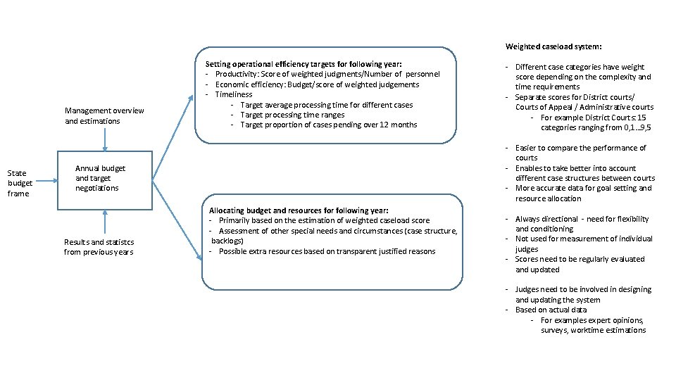 Weighted caseload system Management overview and estimations State