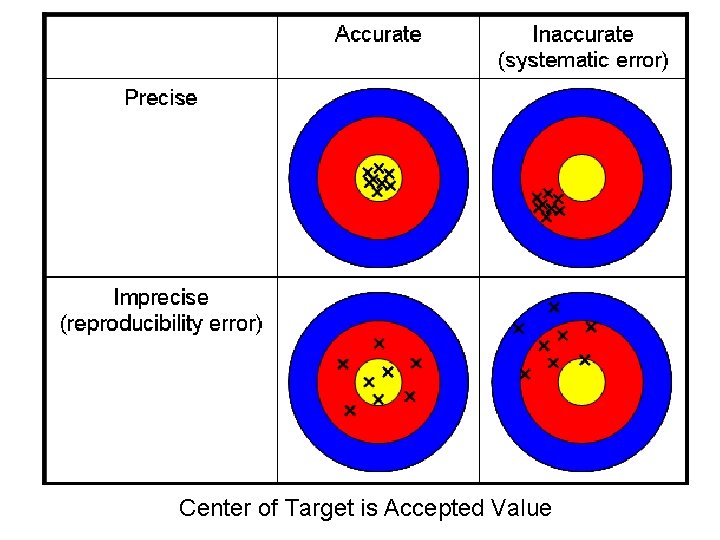 Uncertainty in Data Accuracy Precision Percent Error Significant