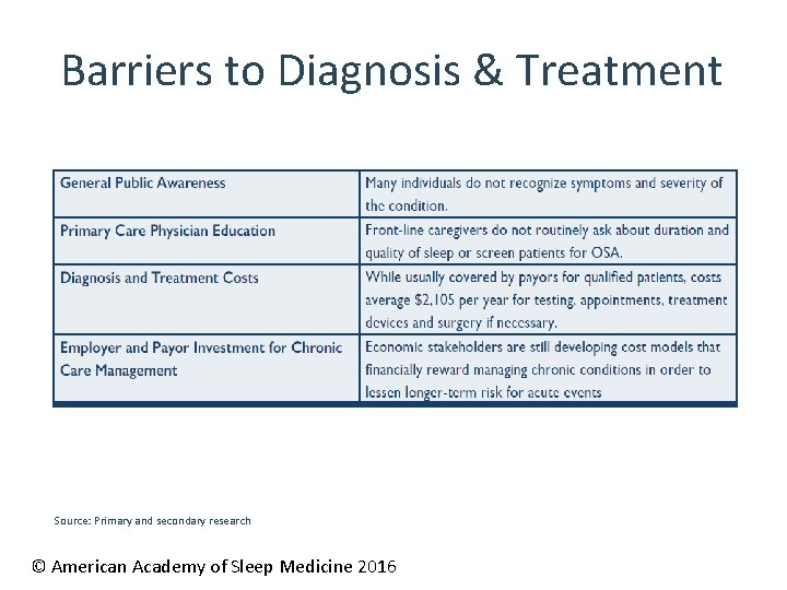 Exploring the Economic Benefits of OSA Diagnosis and