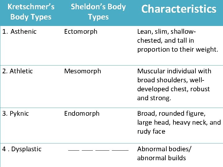 BODY TYPES A classification of body types or