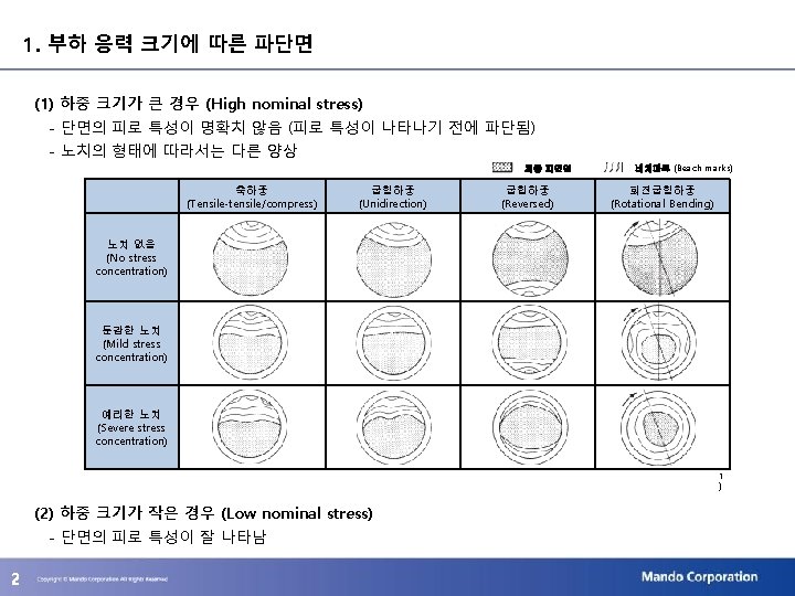 4 Tensiletensile Tensilecompression Unidirectional bending Reversed ...