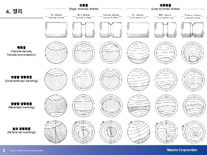 4 Tensiletensile Tensilecompression Unidirectional bending Reversed ...