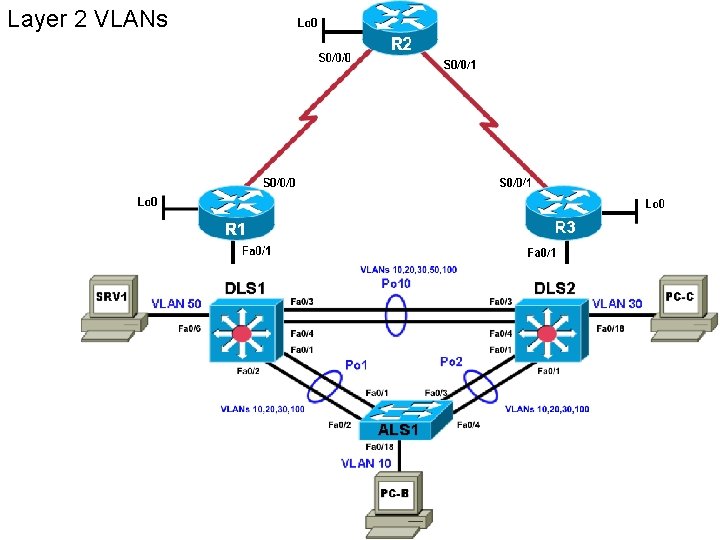 Troubleshooting Lab Topology Determining the Layer 2 Physical