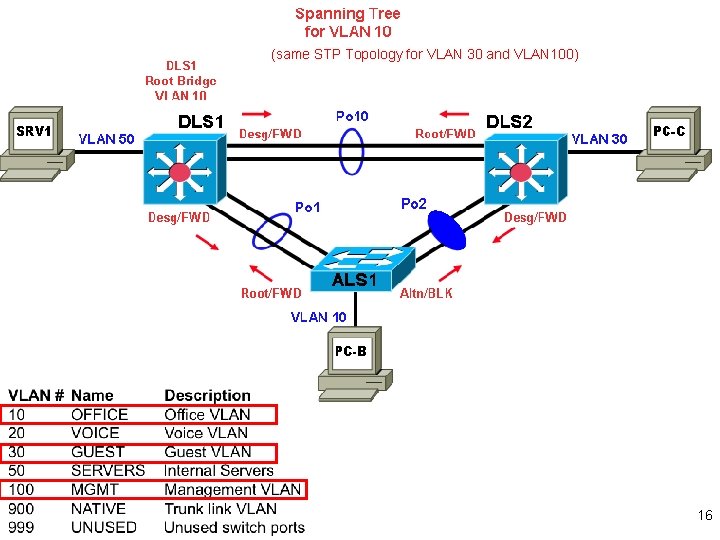 Troubleshooting Lab Topology Determining the Layer 2 Physical