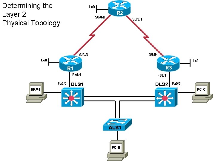 Troubleshooting Lab Topology Determining the Layer 2 Physical