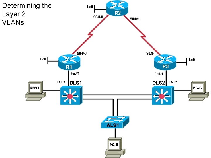 Troubleshooting Lab Topology Determining the Layer 2 Physical