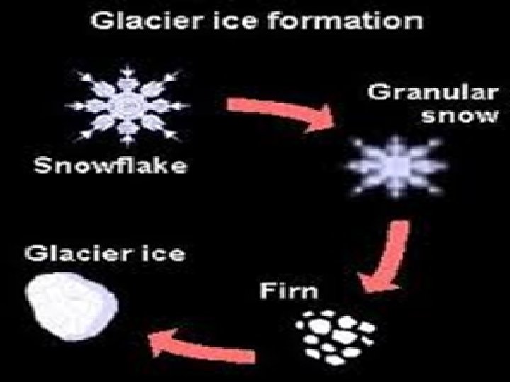 GLACIERS Presented by Rana Faizan Saleem Roll No